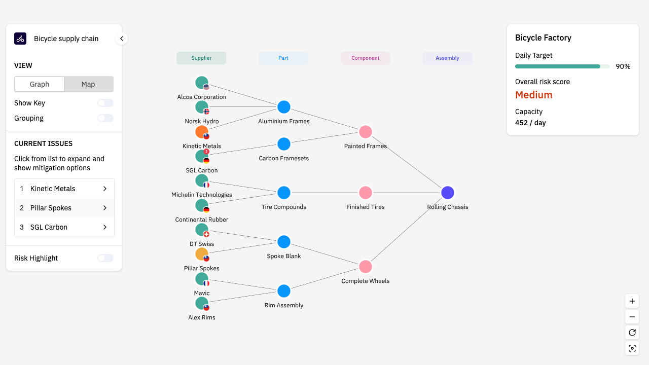 Ogma | Examples | Gallery | Supply chain