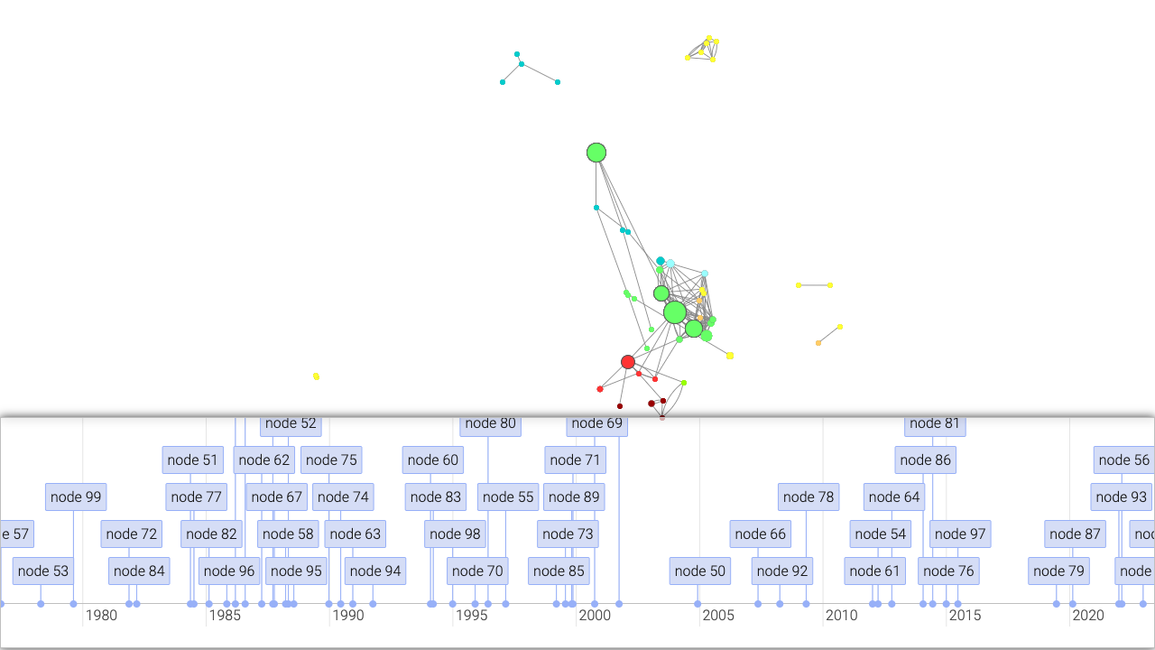Ogma | Examples | Timeline | Timeline with node lifespans
